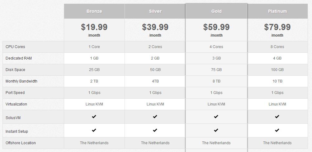 LibertyVPS Review: Best Offshore VPS Hosting